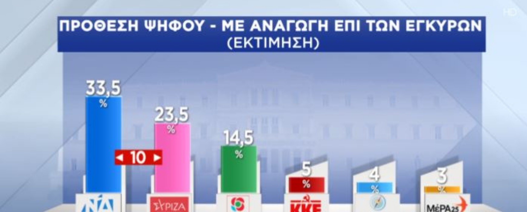 Δημοσκόπηση Pulse: Προβάδισμα ΝΔ με 9 μονάδες – Ανησυχία για την ...