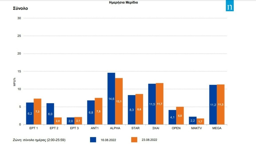Τηλεθέαση: Μονομαχία για την δεύτερη θέση – Ανεπηρέαστος ο Alpha (Πίνακες) | topontiki.gr