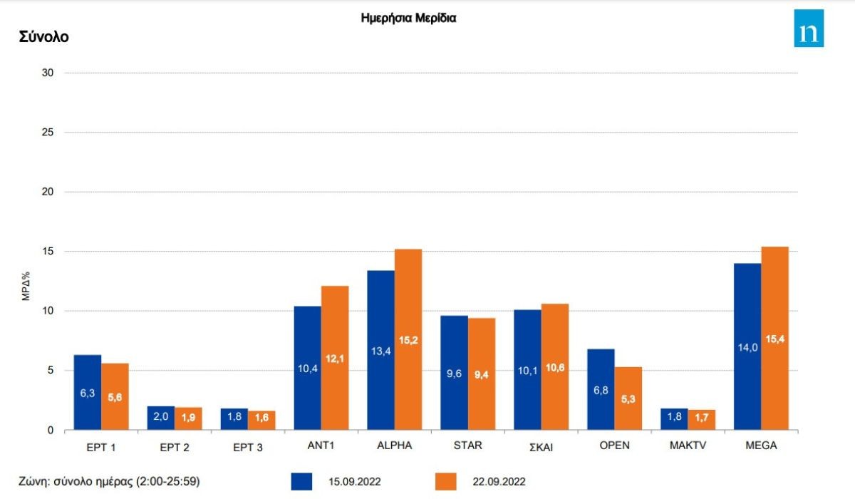 Στην κόντρα για την τηλεθέαση Mega- Alpha κέρδισε… ο ΑΝΤ1 | topontiki.gr