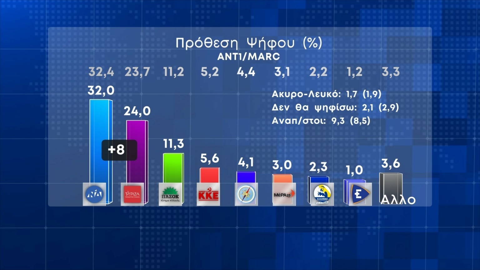 Δημοσκόπηση Marc: Στις 8 μονάδες η διαφορά ΝΔ και ΣΥΡΙΖΑ – Πώς ...