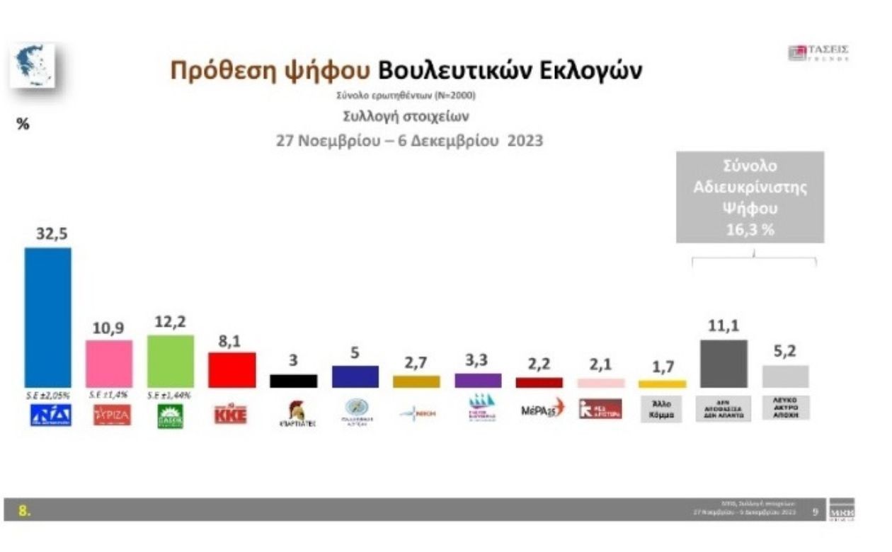 Τάσεις MRB: Πρώτη με 20 μονάδες η ΝΔ – Δεύτερο κόμμα το ΠΑΣΟΚ, χαμηλά η ...