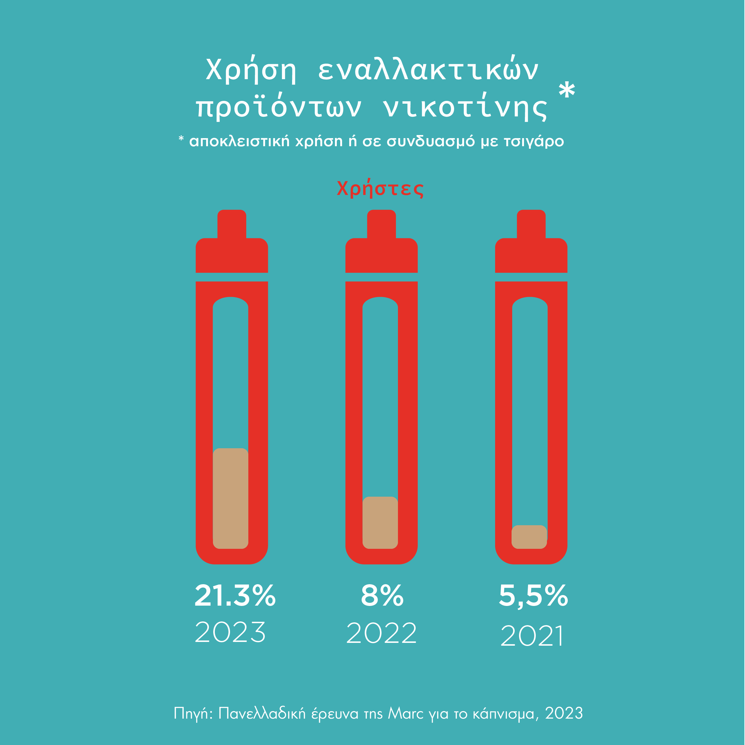 Πανελλαδική έρευνα για το κάπνισμα το 2023: Το τσιγάρο βλάπτει σοβαρά ...
