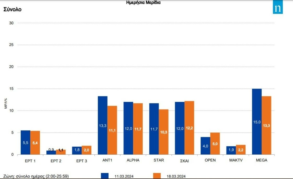 Τηλεθέαση τριημέρου: Μια του Alpha, δυο του Mega | topontiki.gr