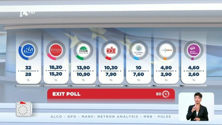 Exit Poll: Πρωτιά με απώλειες για ΝΔ – Θρίλερ για τρεις – Εκπλήξεις και ...