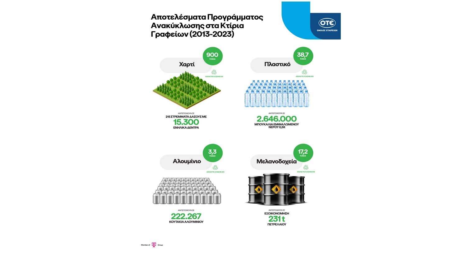 Πρόγραμμα Ανακύκλωσης στα Κτίρια Ομίλου ΟΤΕ: Ανακύκλωση άνω των 1.000 ...