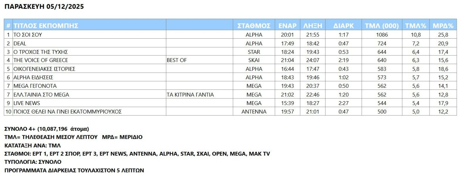 Εκατομμυριούχο σε τηλεθέαση το «Σόι σου» και την προηγούμενη Παρασκευή ...
