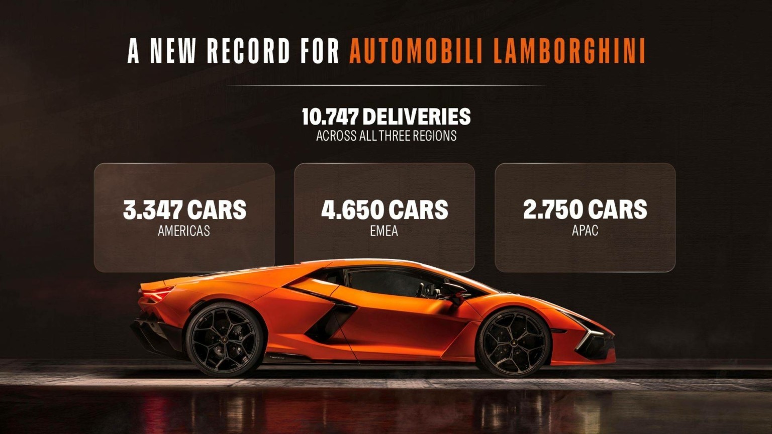 Η Lamborghini έκανε ρεκόρ πωλήσεων το 2025 – Πόσα αυτοκίνητα ήρθαν στην ...