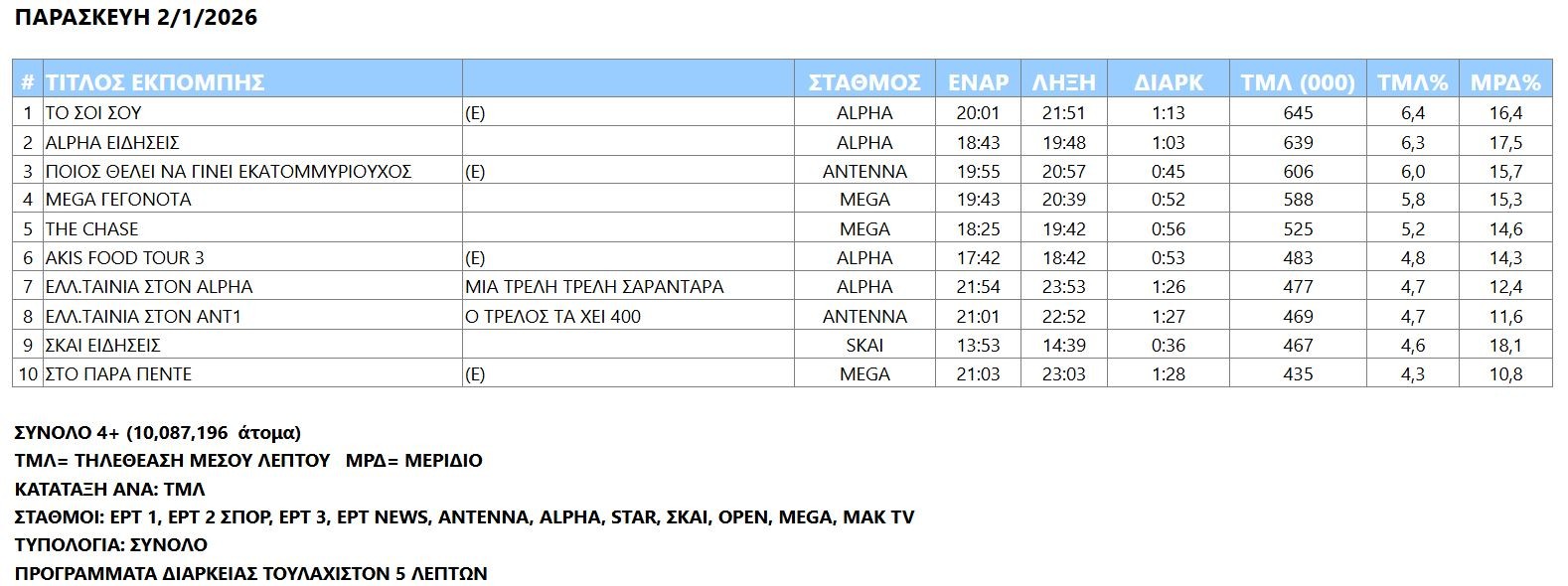 Αν και σε επανάληψη, πρώτο σε τηλεθέαση το «Σόι σου» την Παρασκευή (2/1 ...