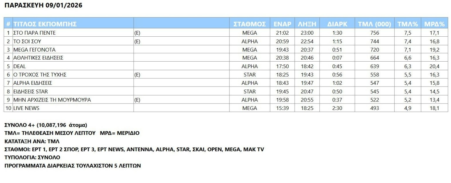 Πρώτο σε τηλεθέαση το «Στο παρά 5» με «σβηστές μηχανές» την Παρασκευή ...
