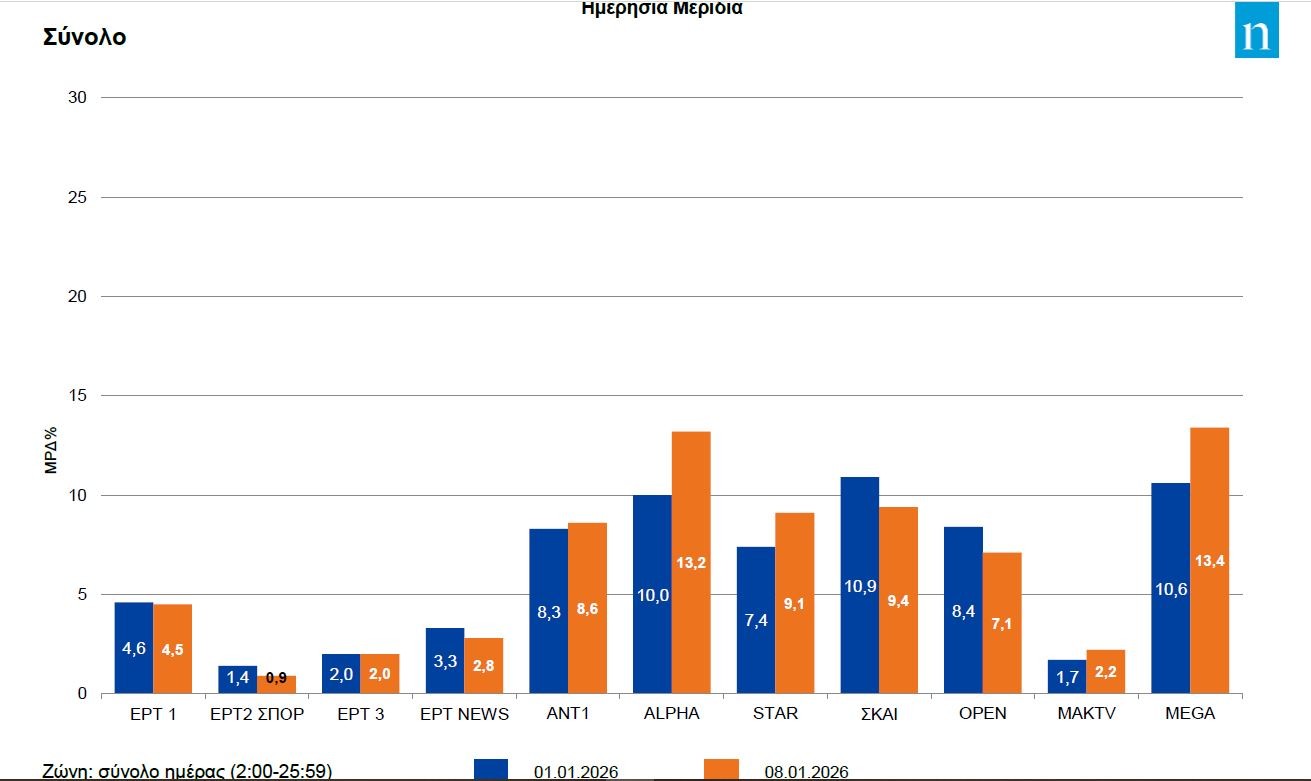 Διατηρήθηκε πρώτο το Mega στην κούρσα τηλεθέασης της Πέμπτης (8/1) | topontiki.gr