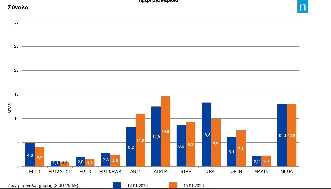 Φορτσάτος ο Alpha στο «άνοιγμα» (19/1) της εβδομάδας – Άλμα τηλεθέασης για το Mega | topontiki.gr
