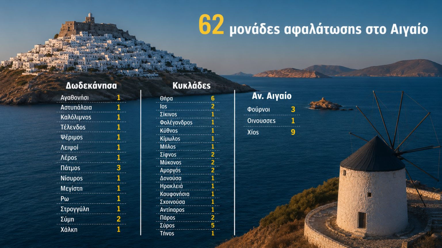 Δίψα στα νησιά παρά τις βροχές: Τουρισμός, λειψυδρία και αφαλατώσεις ...